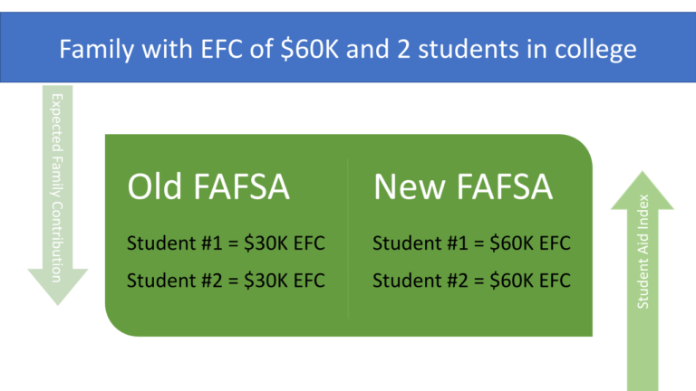 FAFSA change for families with multiple students - College Inside Track